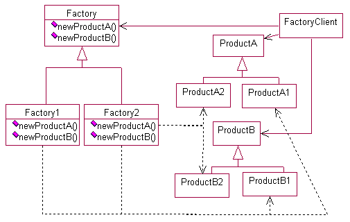 Design Patterns Abstract Factory