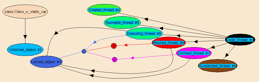 Java semantics and environment