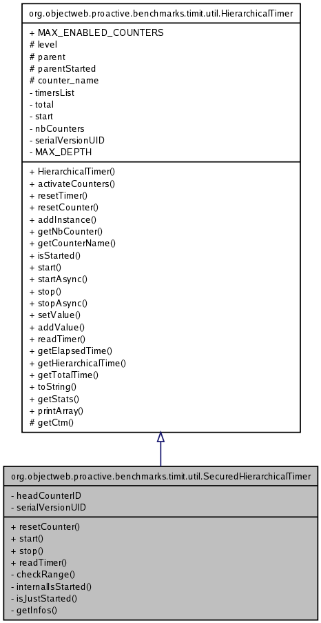 ProActive: org.objectweb.proactive.benchmarks.timit.util.SecuredHierarchicalTimer Class Reference