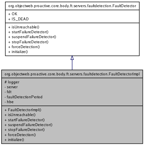 ProActive: org.objectweb.proactive.core.body.ft.servers.faultdetection.FaultDetectorImpl Class ...