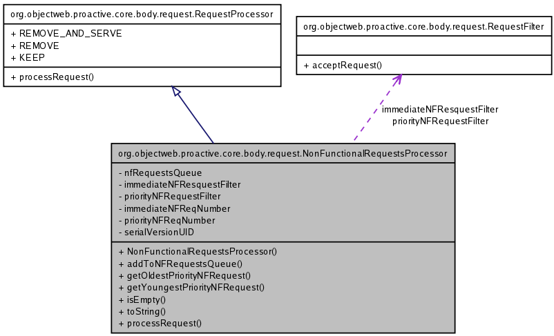 ProActive: org.objectweb.proactive.core.body.request.NonFunctionalRequestsProcessor Class Reference