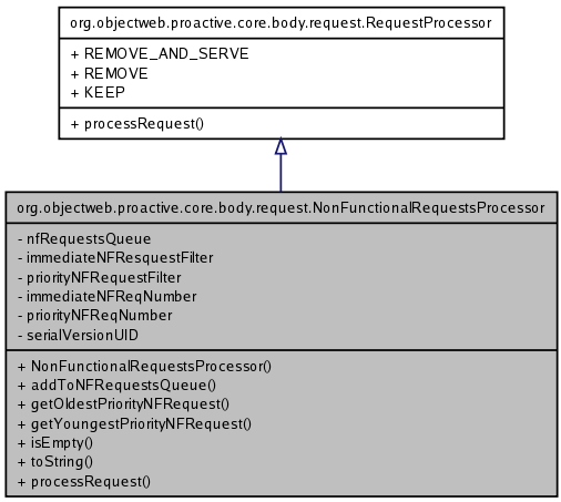 ProActive: org.objectweb.proactive.core.body.request.NonFunctionalRequestsProcessor Class Reference