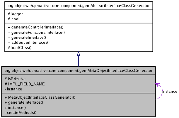 ProActive: org.objectweb.proactive.core.component.gen.MetaObjectInterfaceClassGenerator Class ...