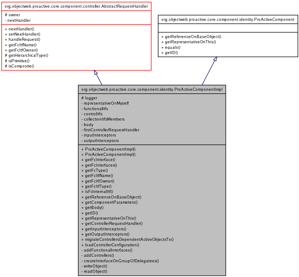 ProActive: org.objectweb.proactive.core.component.identity.ProActiveComponentImpl Class Reference