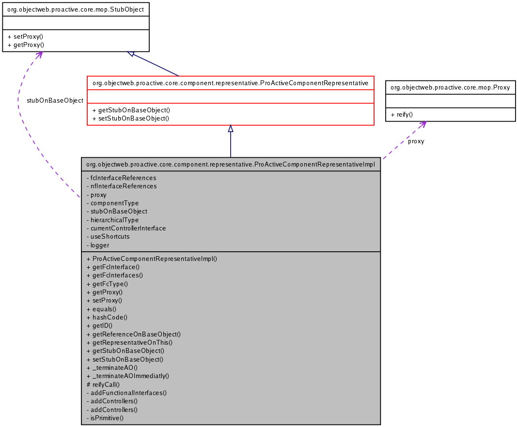 ProActive: org.objectweb.proactive.core.component.representative ...