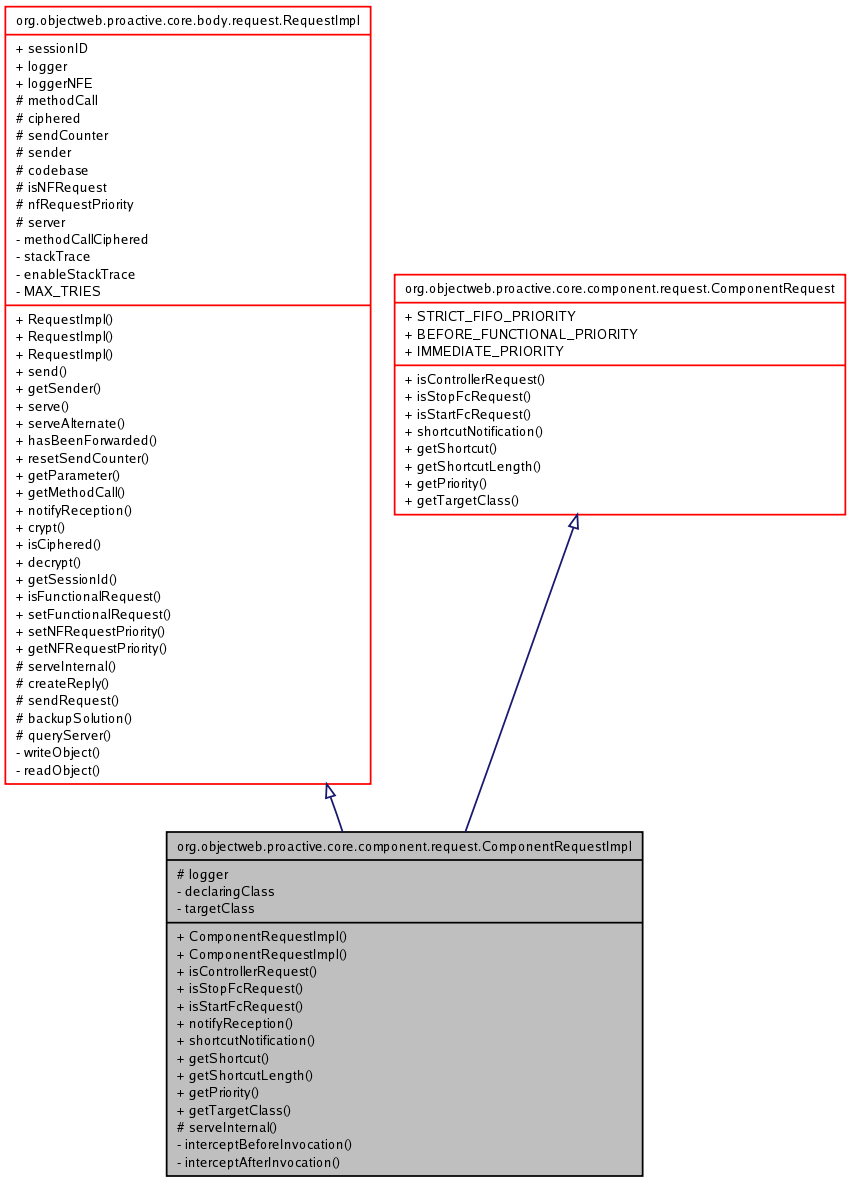 ProActive: org.objectweb.proactive.core.component.request.ComponentRequestImpl Class Reference