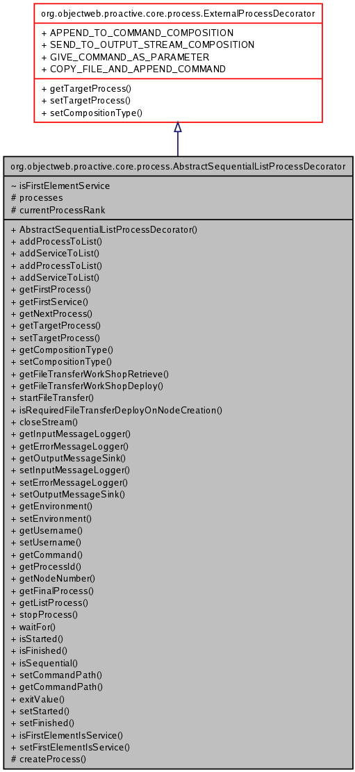 ProActive: org.objectweb.proactive.core.process.AbstractSequentialListProcessDecorator Class ...