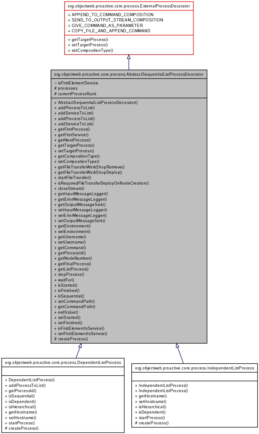 ProActive: org.objectweb.proactive.core.process.AbstractSequentialListProcessDecorator Class ...
