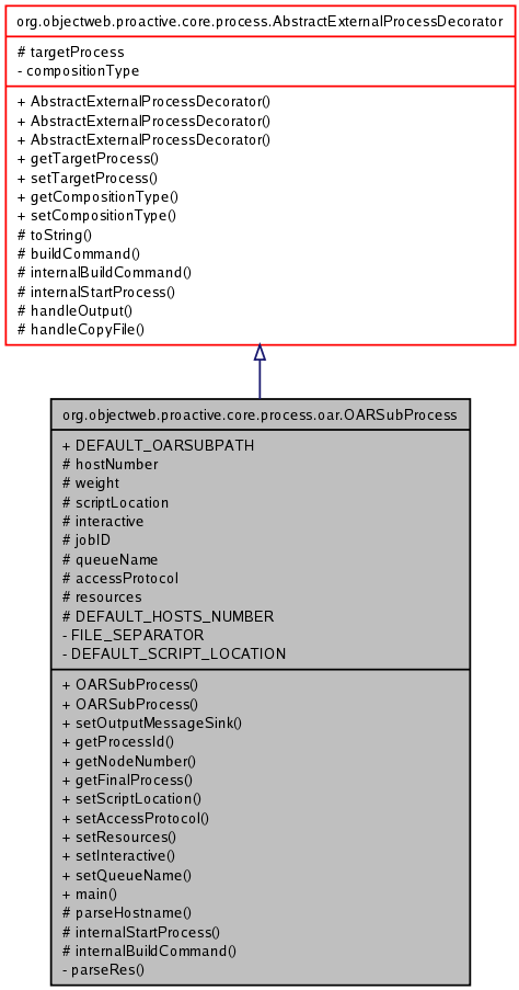 ProActive: org.objectweb.proactive.core.process.oar.OARSubProcess Class Reference