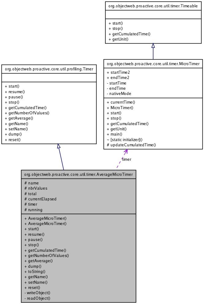ProActive: org.objectweb.proactive.core.util.timer.AverageMicroTimer Class Reference