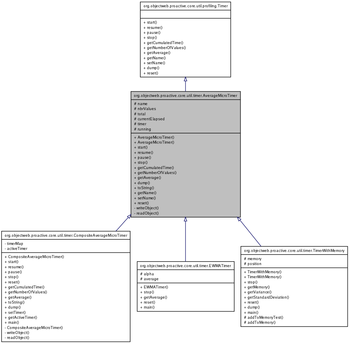 ProActive: org.objectweb.proactive.core.util.timer.AverageMicroTimer Class Reference