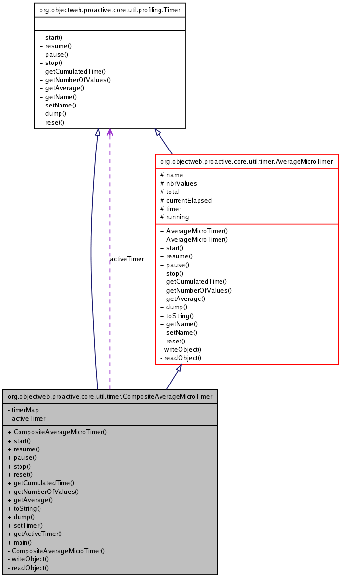 ProActive: org.objectweb.proactive.core.util.timer.CompositeAverageMicroTimer Class Reference