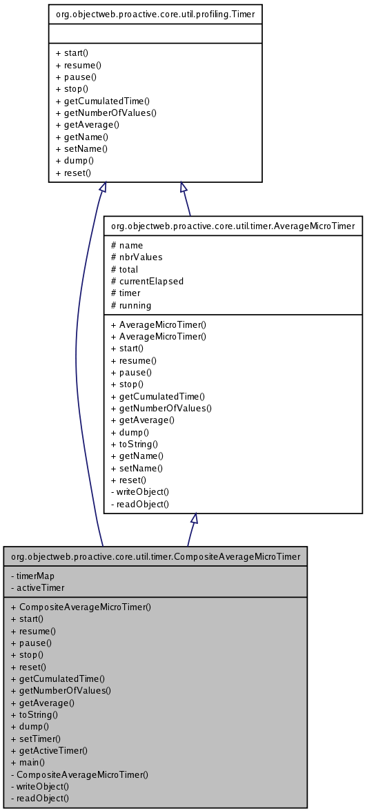 ProActive: org.objectweb.proactive.core.util.timer.CompositeAverageMicroTimer Class Reference
