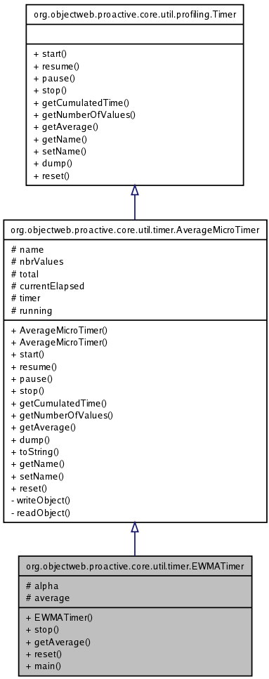 ProActive: org.objectweb.proactive.core.util.timer.EWMATimer Class Reference
