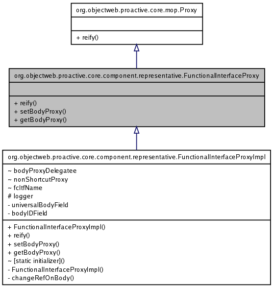 ProActive: org.objectweb.proactive.core.component.representative.FunctionalInterfaceProxy ...